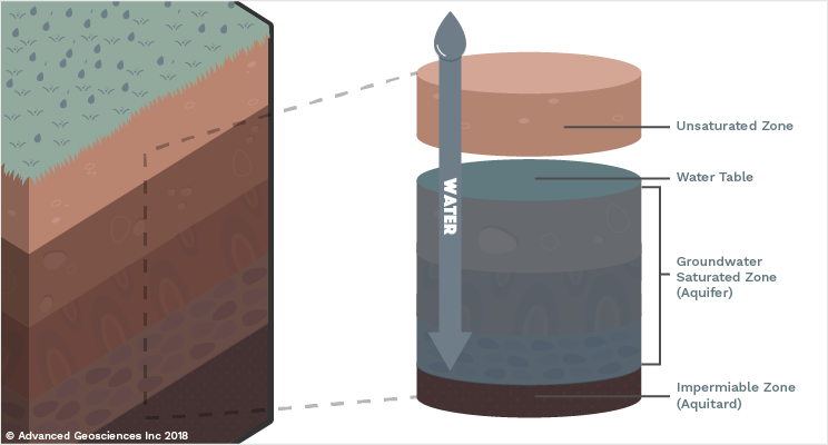 What You Need To Know About Groundwater